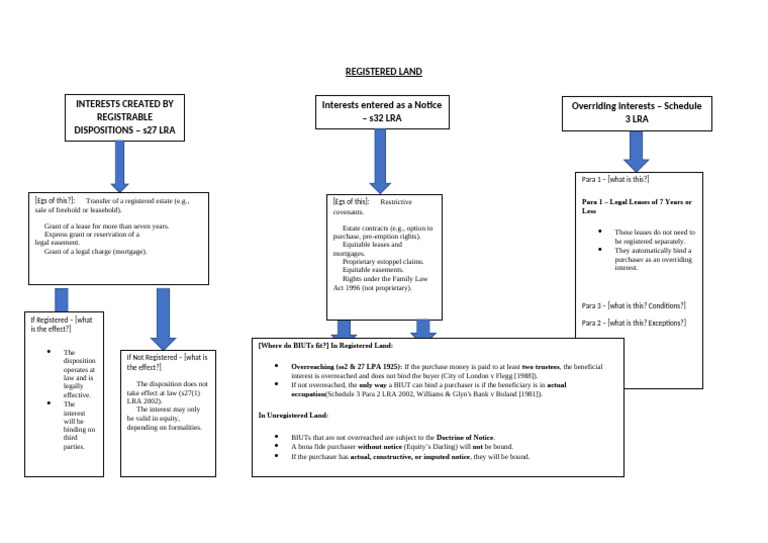 22-23 Land Law WS7 Registered Land Chart To Be Completed | PDF | Lease ...