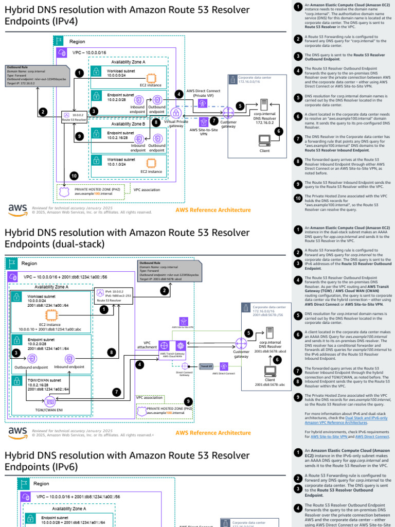 Hybrid DNS Route53 Resolver Endpoint Ra | PDF | Domain Name System | I Pv6