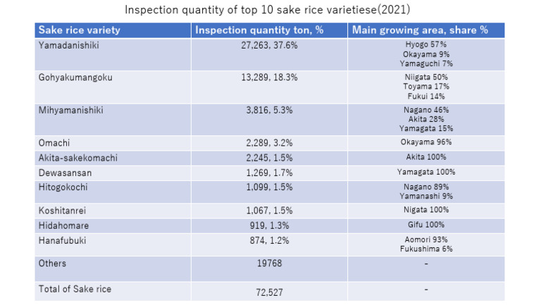 Fl2 Inspection Quantity T of Top 10 Sake Rice Varieties 2021 | PDF
