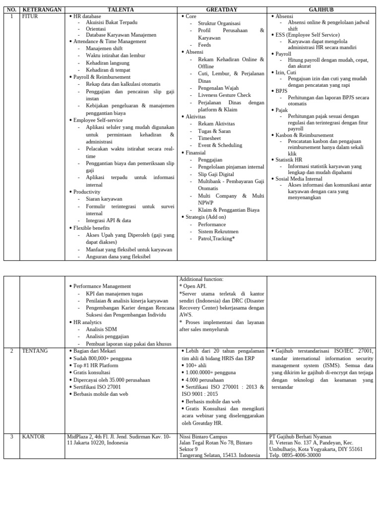 PERBANDINGAN SISTEM HRIS VENDOR TALENTA, GREATDAY, GAJIHUB Rev | PDF
