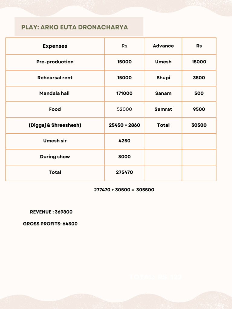 Production Cost Arko Euta Dronaacharya-2 | PDF
