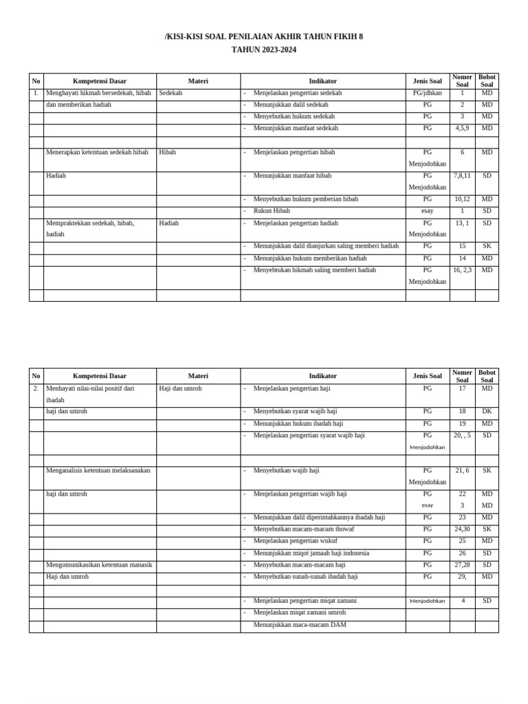 Kisi-kisi Pat Fikih Kelas 8 | PDF