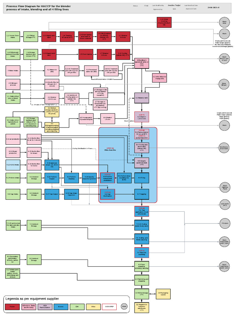 HACCP Process Flow for Blender Operations | PDF | Secondary Sector Of ...