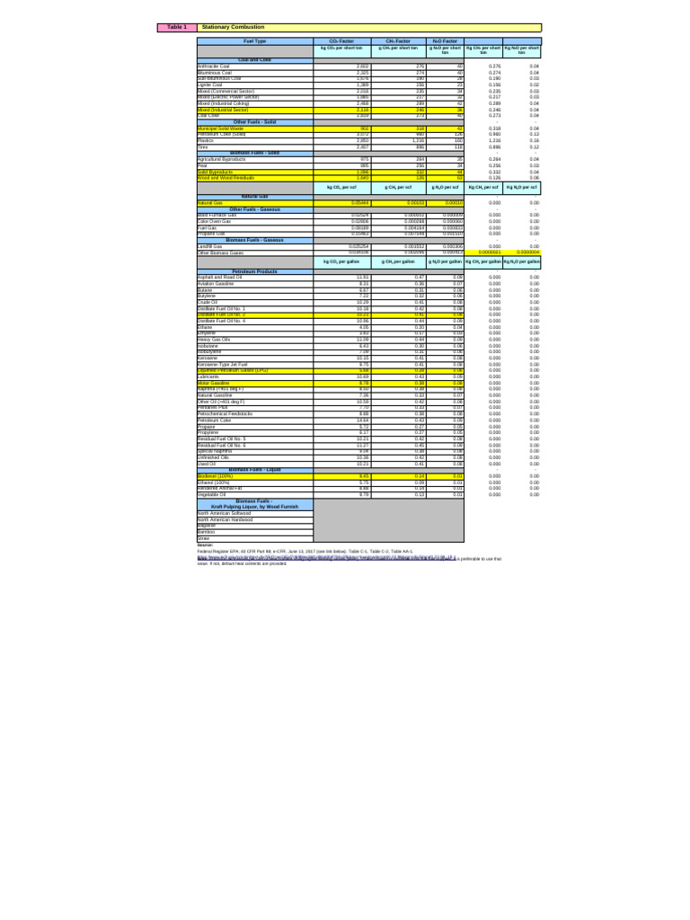 CO2 and Emission Factors by Fuel Type | PDF | Natural Gas | Coal