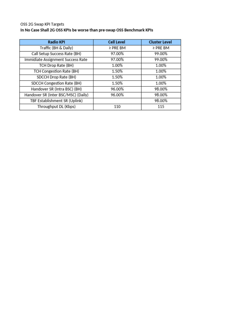 AWCC 2G - 3G - LTE KPI Target V2 | PDF | Lte (Telecommunication) | Radio Resource Management