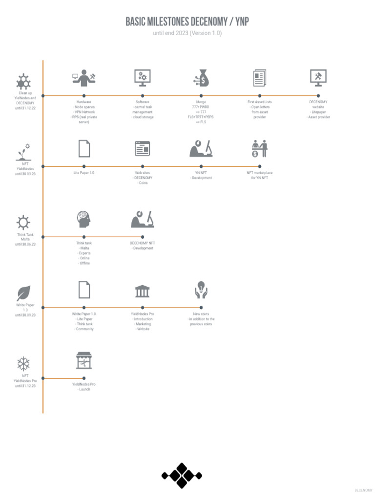 DECENOMY-YNP Basic Milestones 2023 1.0 | PDF