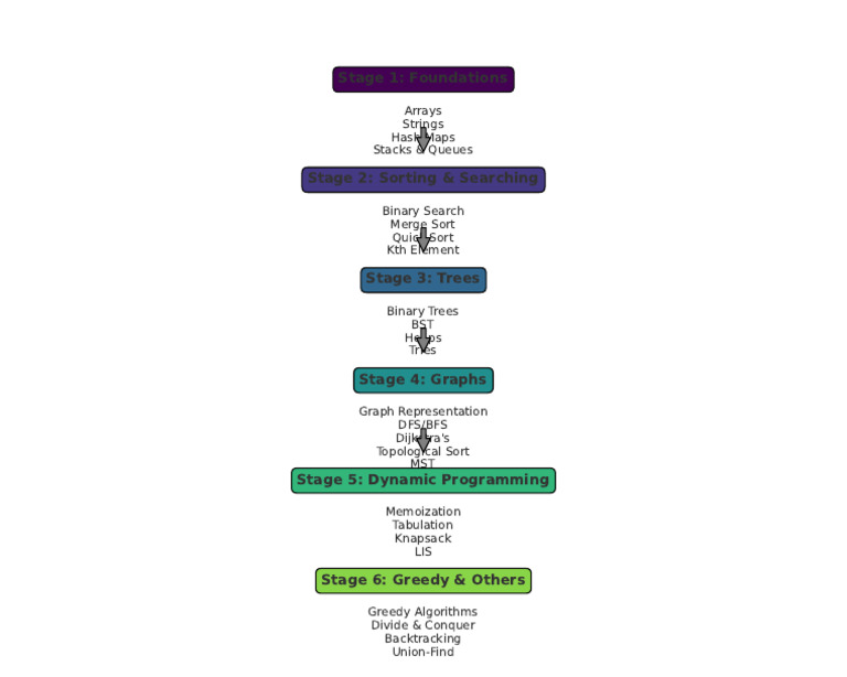 Dsa For ML Roadmap | PDF
