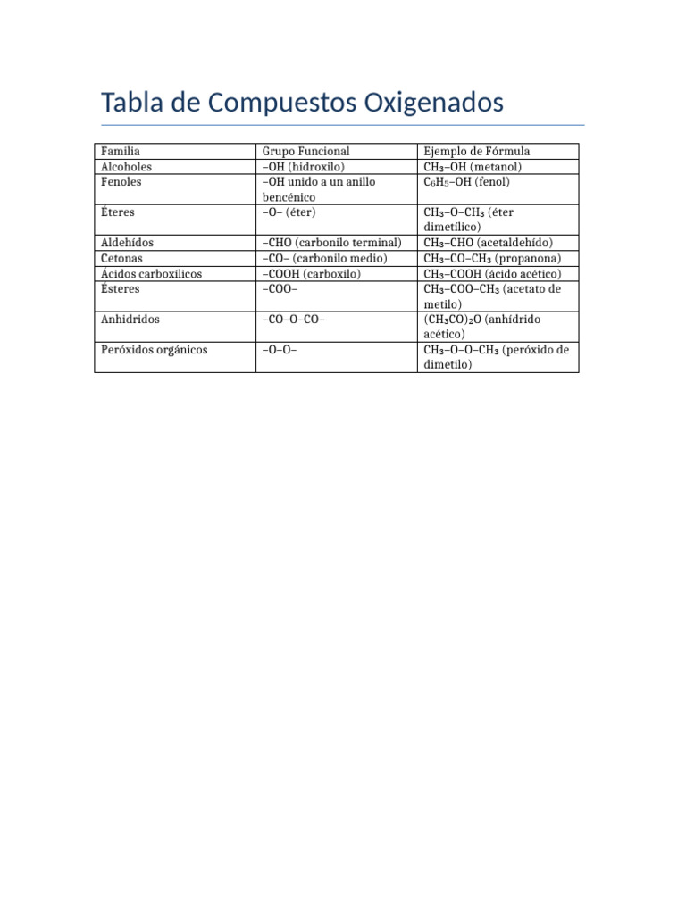 Ejemplos de Compuestos Oxigenados | PDF