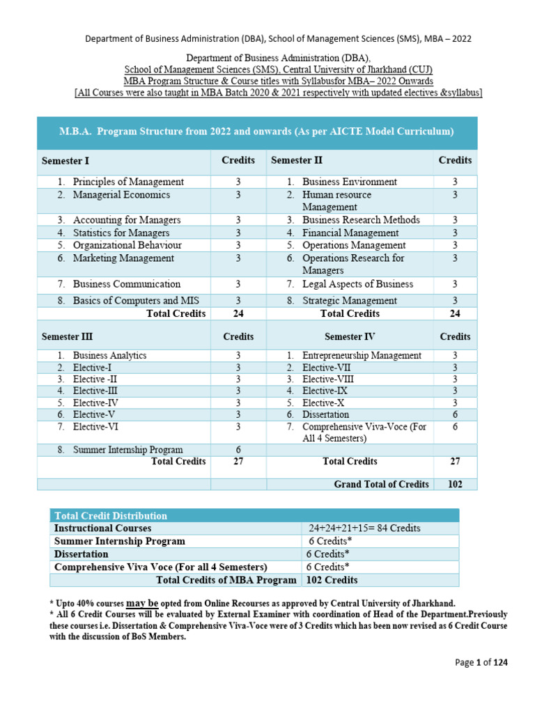 Syllabus MBA | PDF | Marketing | Perfect Competition