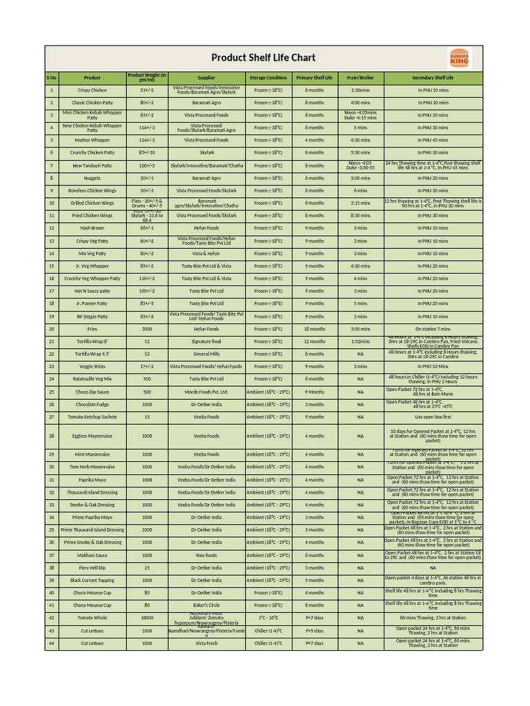 Updated Burger King Shelf Life Chart May 25 | PDF | Chocolate | Cuisine