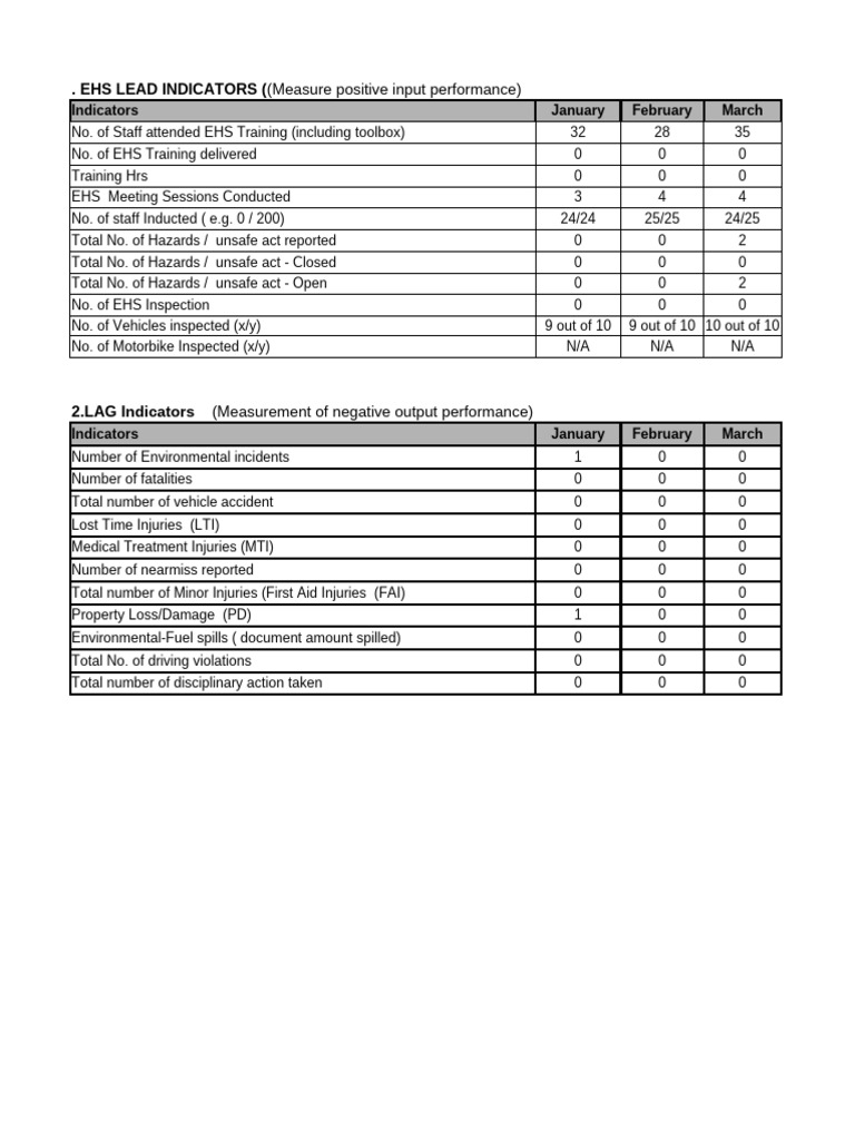 Tracker For HSE Statistics 2019 | PDF | Safety | Occupational Safety ...