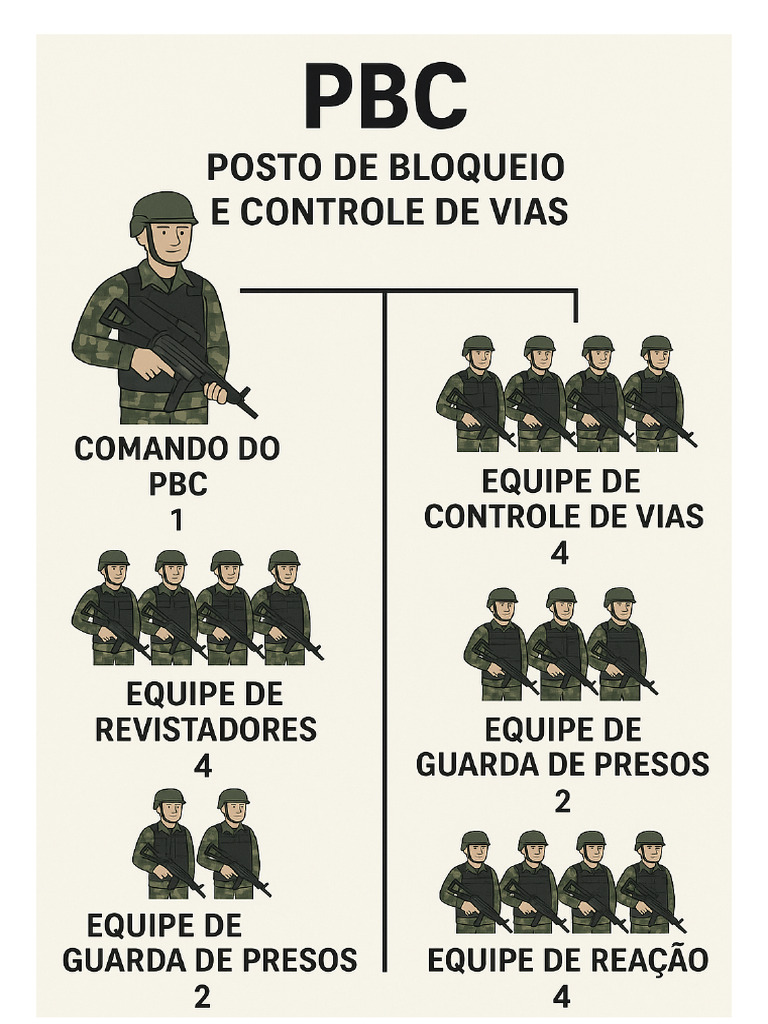 Organograma PBC | PDF