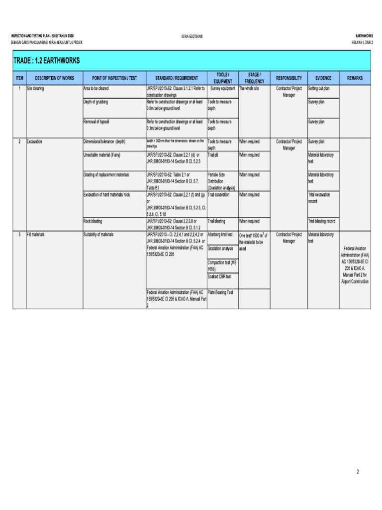 Inspection & Testing Plan (Itp) | PDF