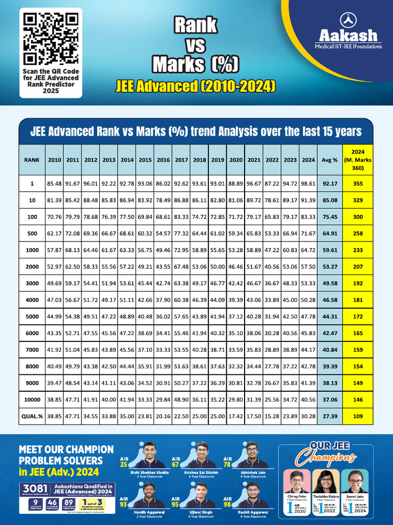 JEE Advanced Rank Vs Marks | PDF