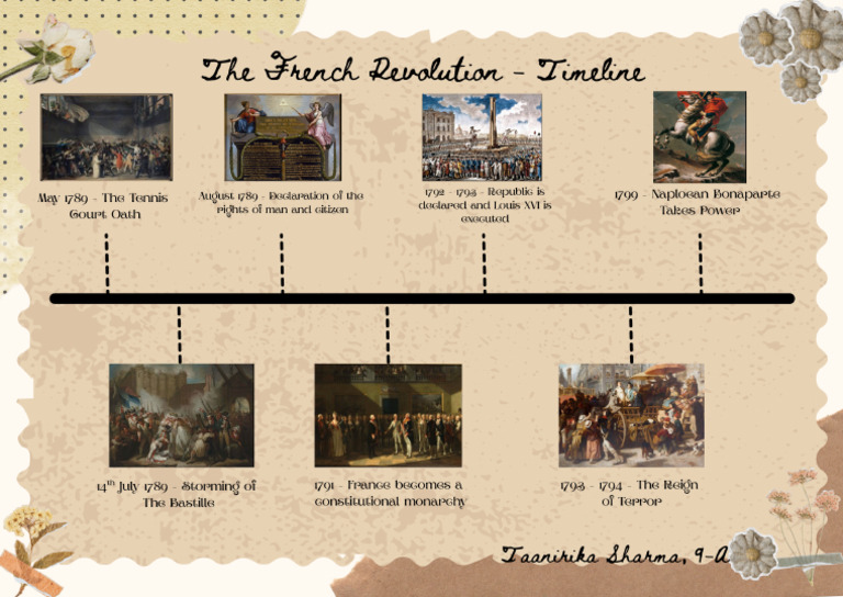 The French Revolution - Timeline | PDF
