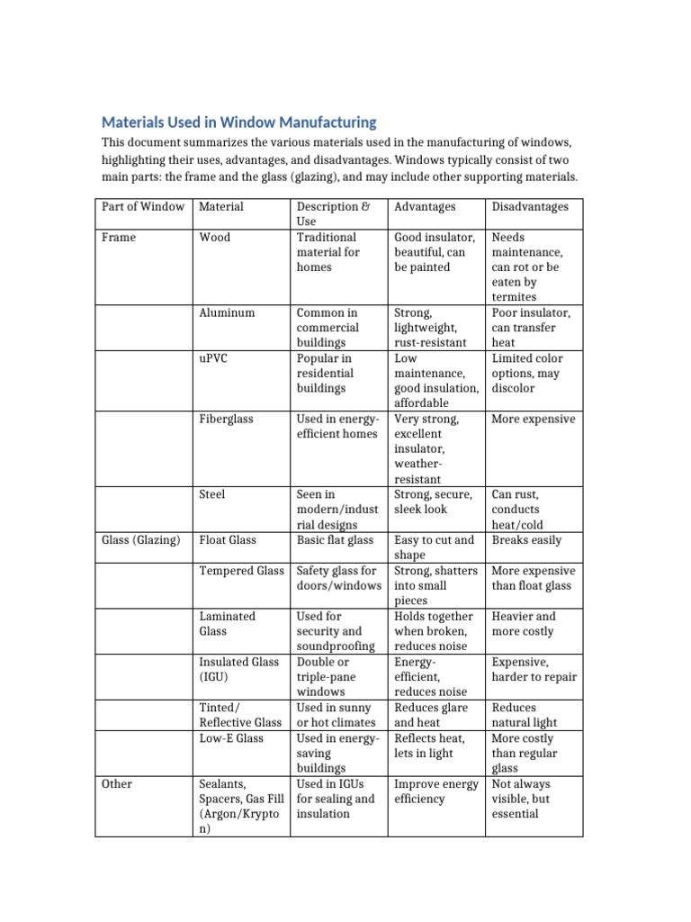 Materials Used in Window Manufacturing | PDF | Amorphous Solid | Building Engineering