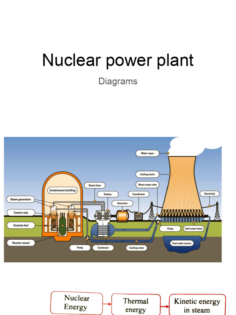 Nuclear Power Plant Some Diagrams | PDF