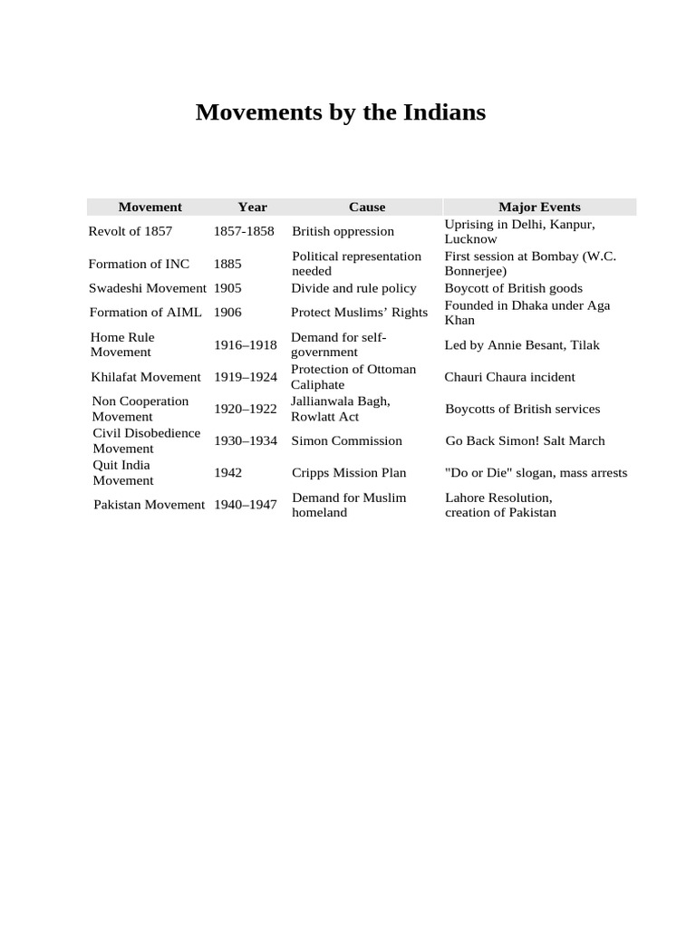 Popular Movements | PDF