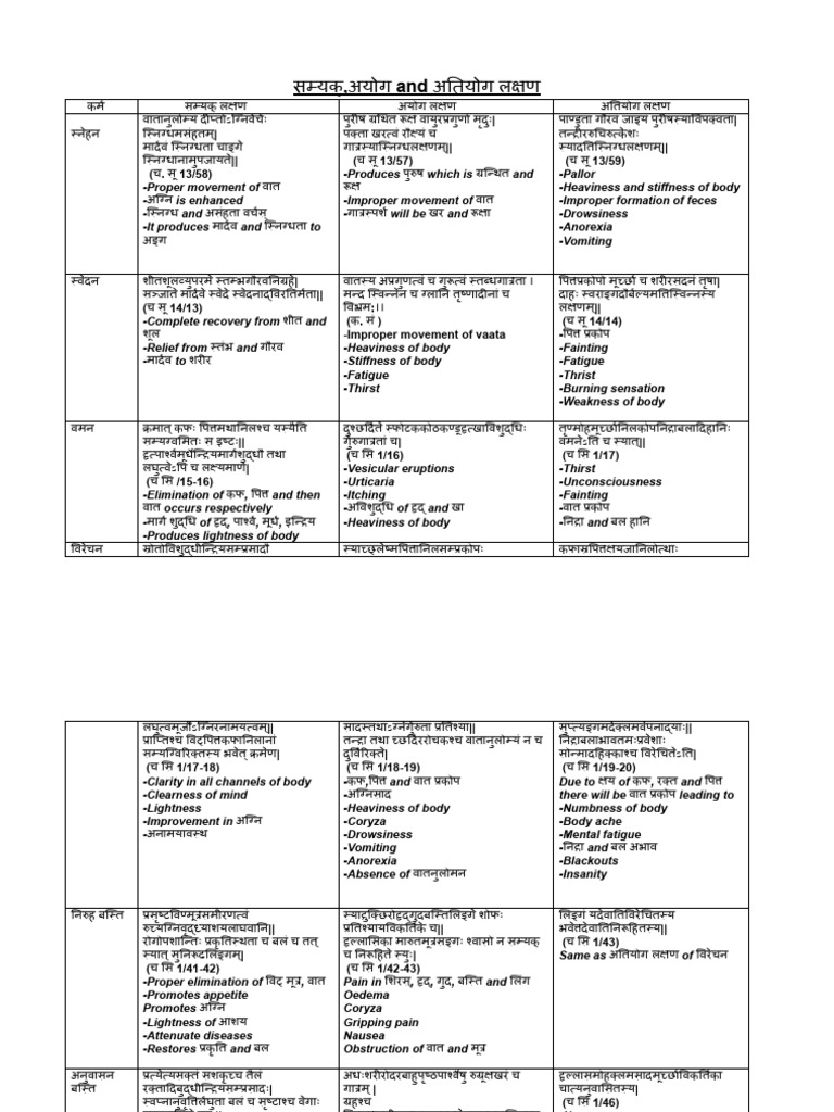 Samyak Ayoga Atiyoga. | PDF