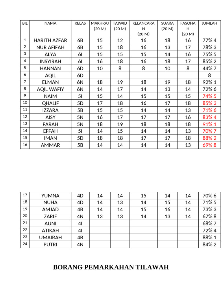 Borang Pemarkahan | PDF