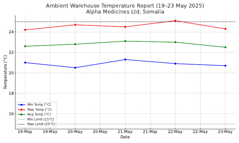 Temperature Report Ambient Warehouse Alpha Medicines | PDF