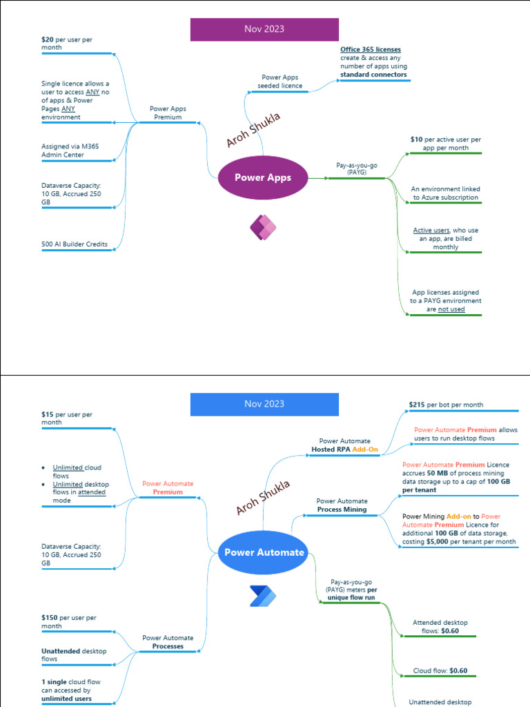 Power Platform Licensing Overview 2025 | PDF | Software | System Software