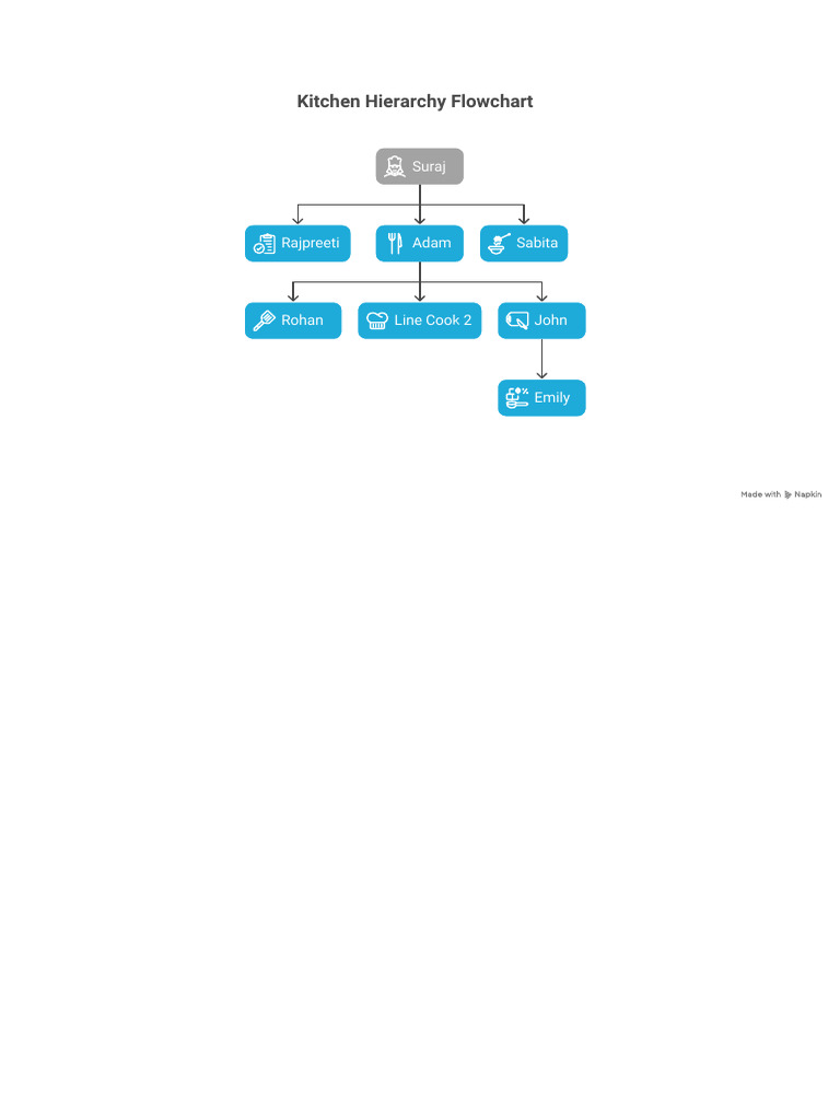 Organisational Chart and Operational Role Description | PDF