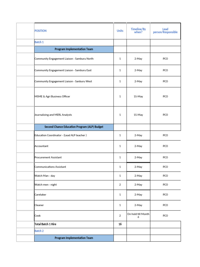 PRoH Her Lab Program - Hiring Plan | PDF
