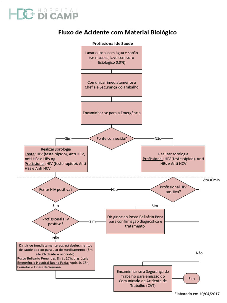 Fluxo de Acidente Com Material Biológico 03 | PDF | HIV/AIDS | Sistema de saúde