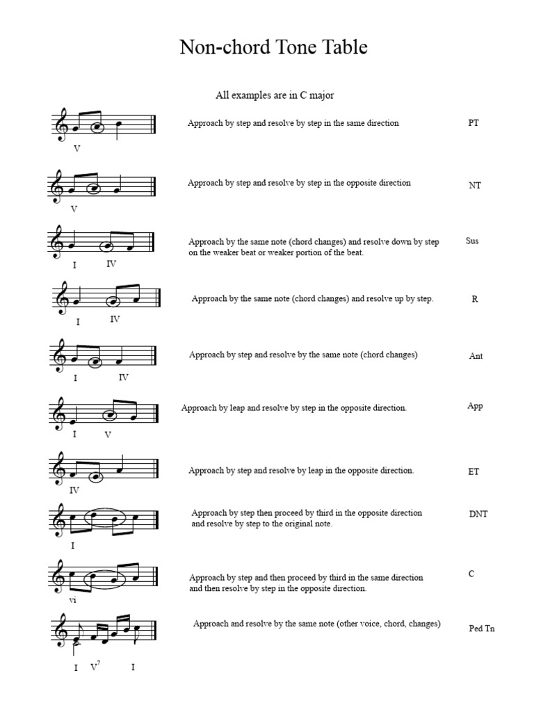 Lesson 3 Non-Chord Tone Table | PDF