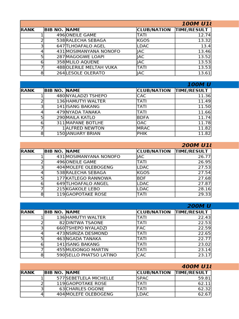 Awarding Results For 2025 Baa Track and Field Nationals | PDF | Running ...