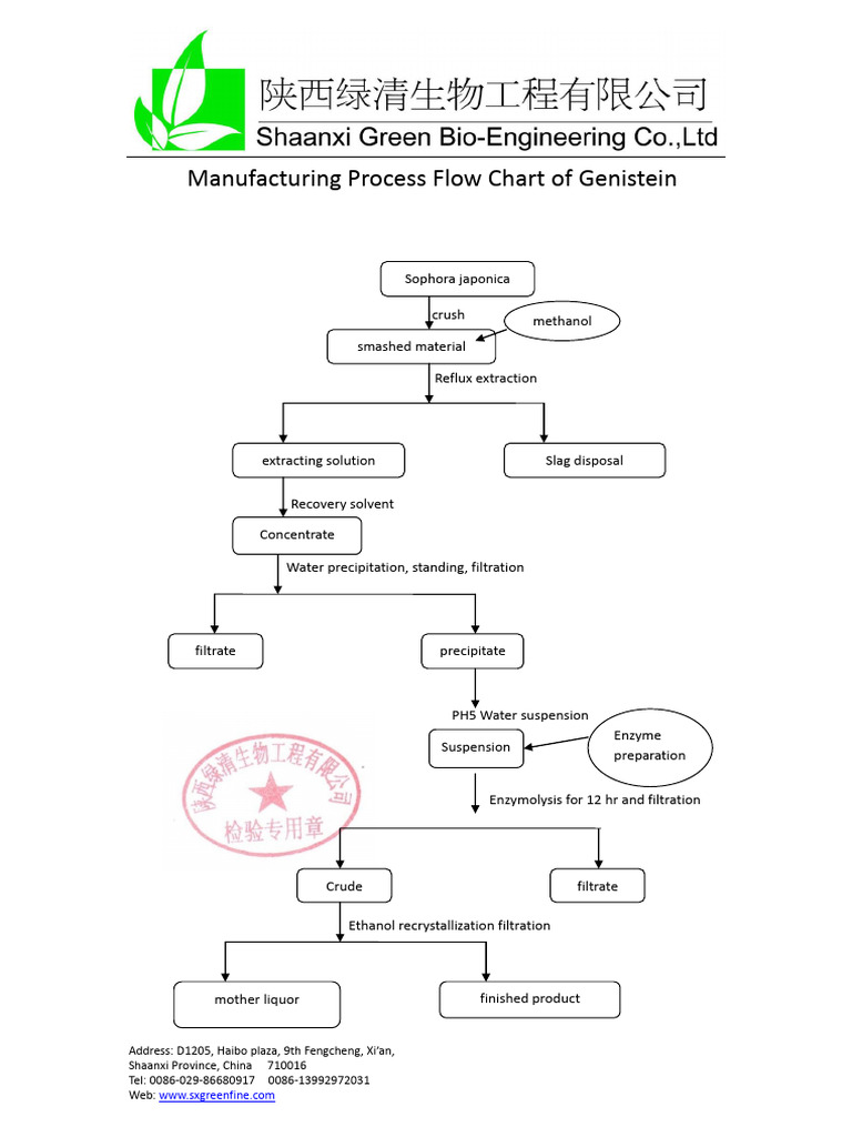 Genistein Manufacturing Process Flow Chart | PDF