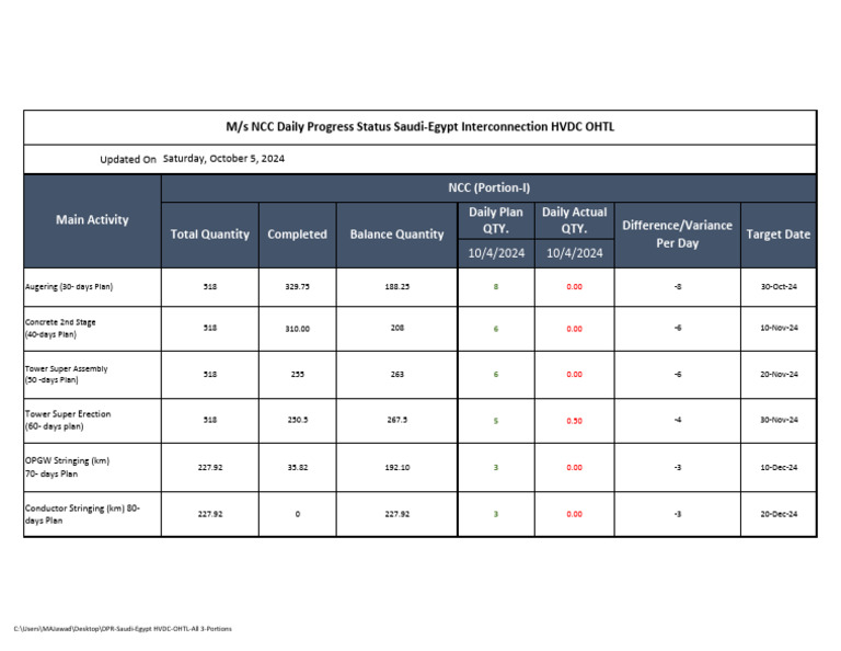 NCC - (04-Oct-2024) DPR - Saudi-Egypt HVDC-OHTL | PDF