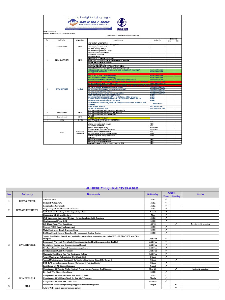 Authority Requirements Tracker for Project | PDF | Fire Sprinkler System