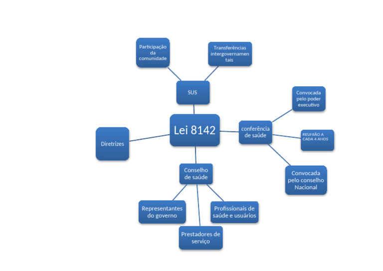 Mapa Mental Lei 8.142 | PDF