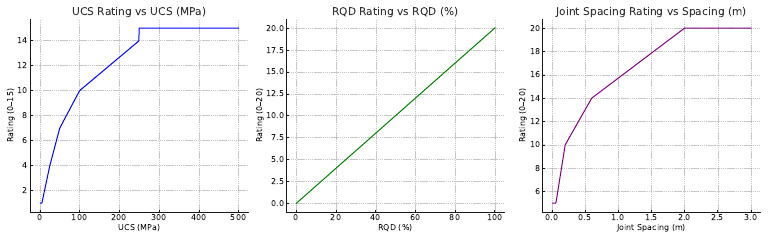 RMR Interpolated Rating Charts | PDF