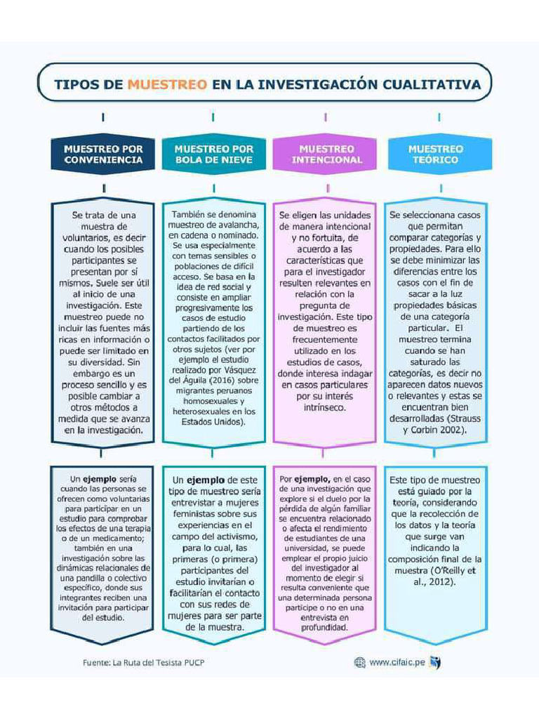 Tipos de Muestreo en Investigación Cualitativa | PDF