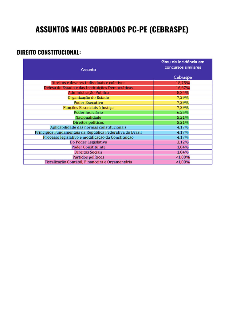 Assuntos Mais Cobrados PCPE | PDF