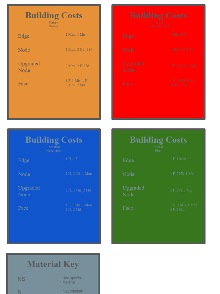 Building Costs | PDF