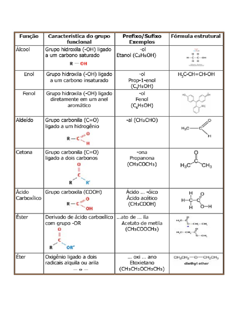 Resumo Das Funções Orgânicas Oxigenadas e Nitrogenadas | PDF