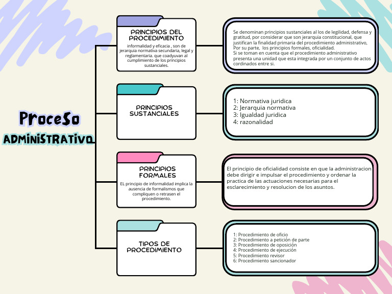 Cuadro Sinoptico Proceso Admin | PDF