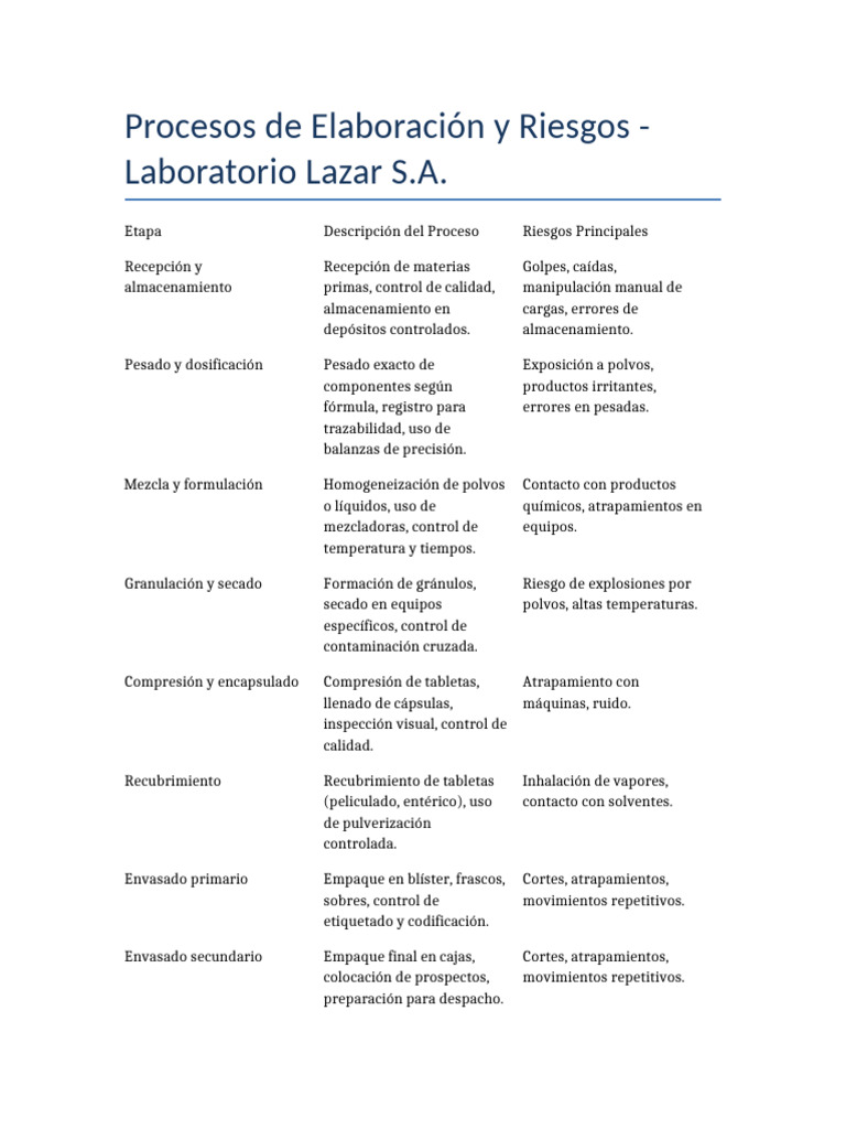 procesos_laboratorio_lazar | PDF | Tableta (Farmacia)