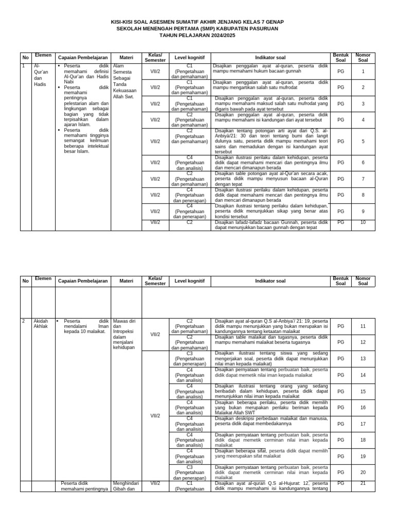 1. Kisi-Kisi Soal ASAJ_PAI Kelas VII | PDF