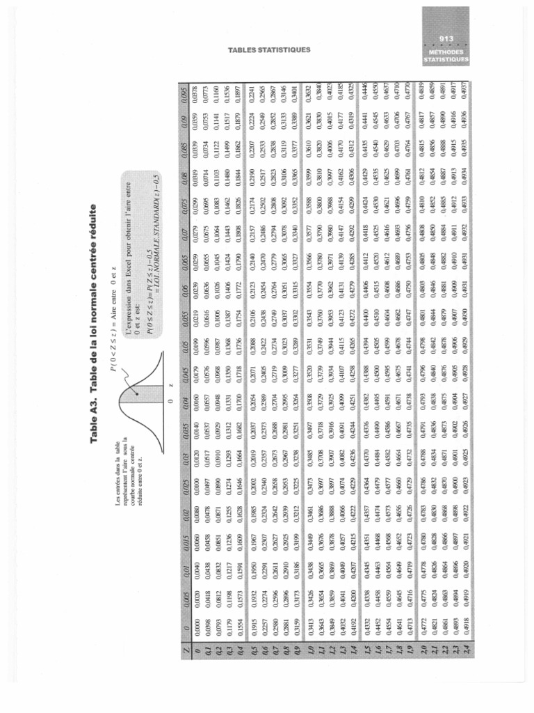Table de La Loi Normale Centrée Réduite (Z) | PDF
