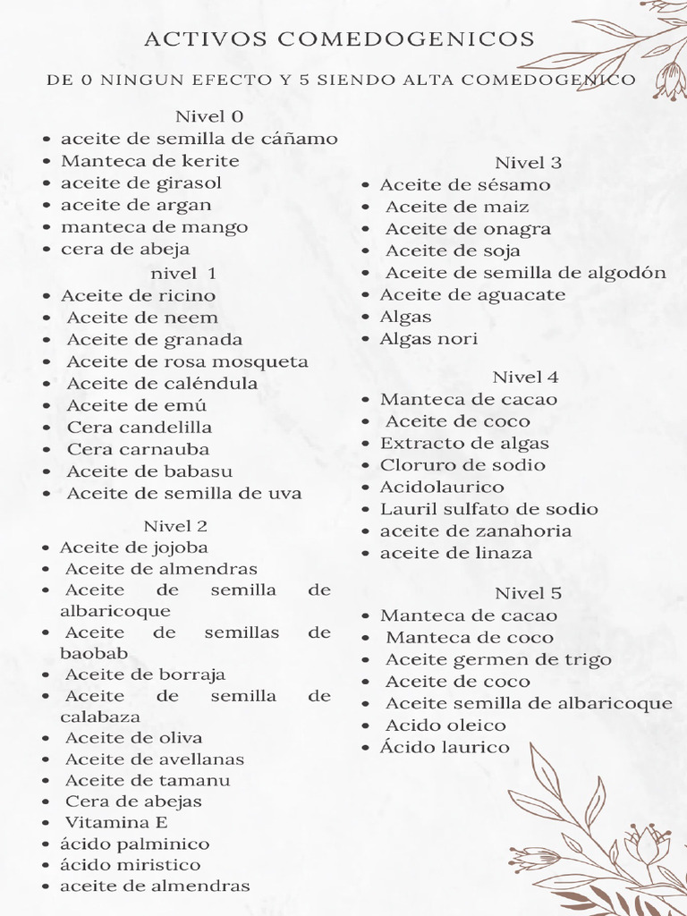 Lista Comedogenica | PDF