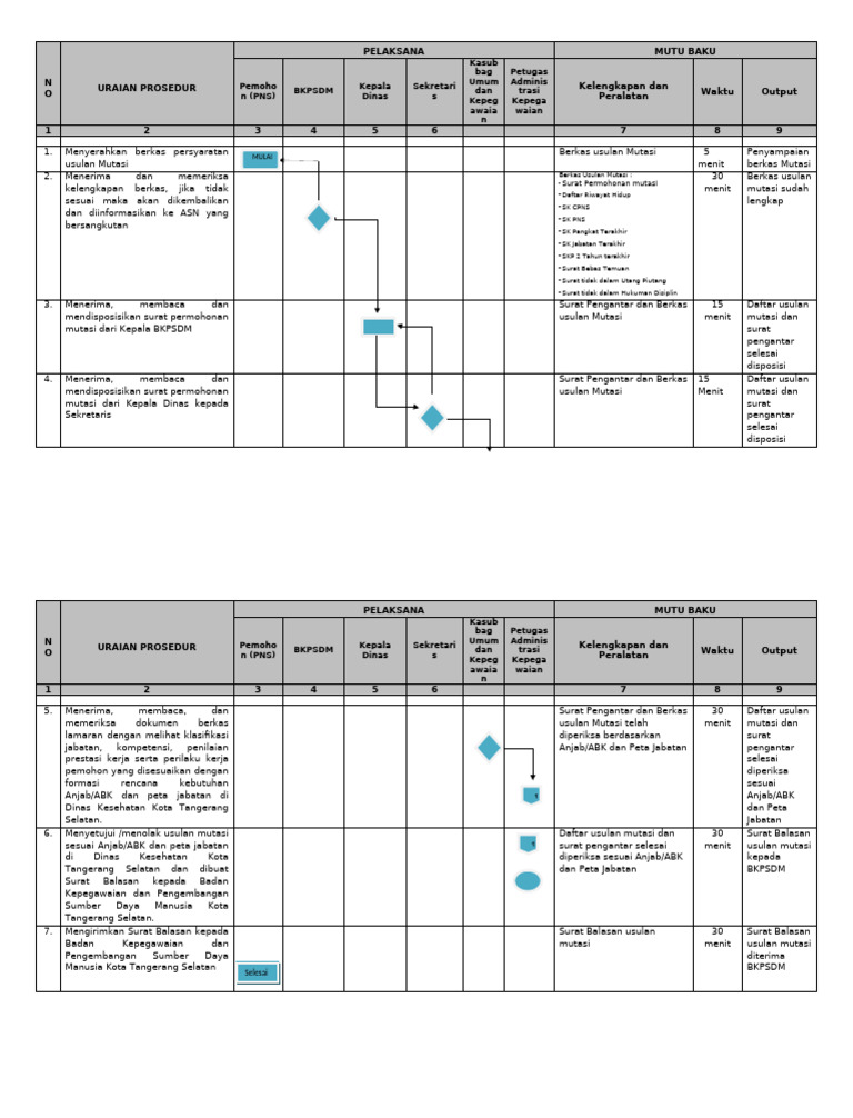 SOP Pengajuan Mutasi | PDF