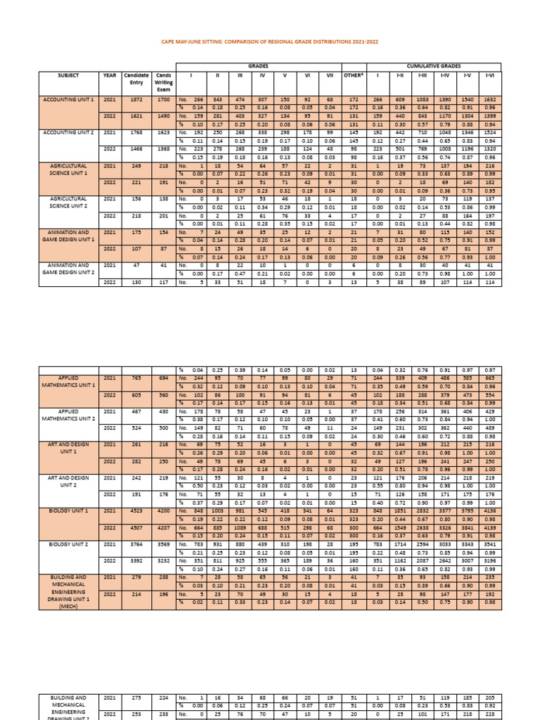 CAPE Grade Distribution For 2021 & 2022 | PDF