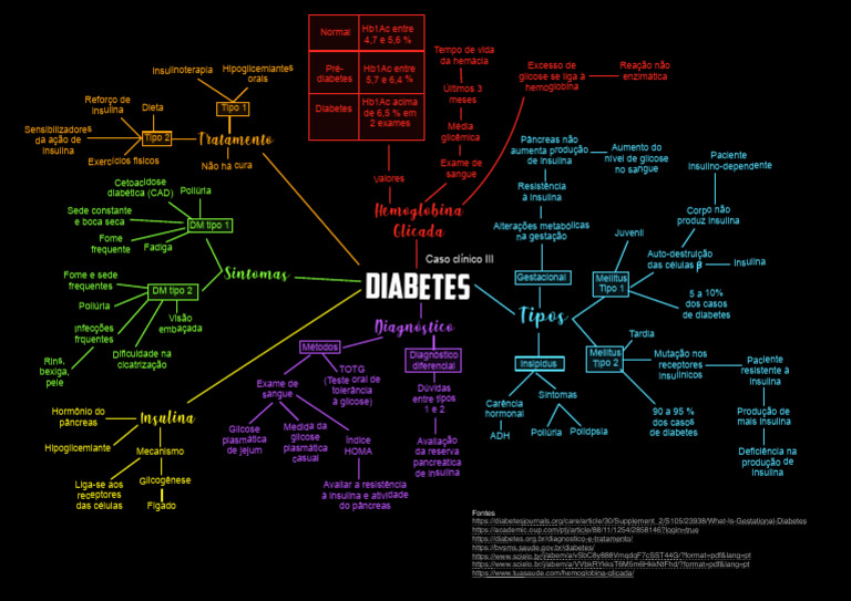 Mapa Mental sobre Diabetes | PDF | Diabetes | Doenças e distúrbios humanos