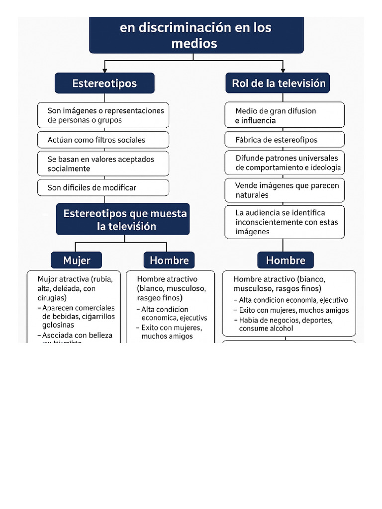 Mapa Conceptual Discriminacion Medios | PDF