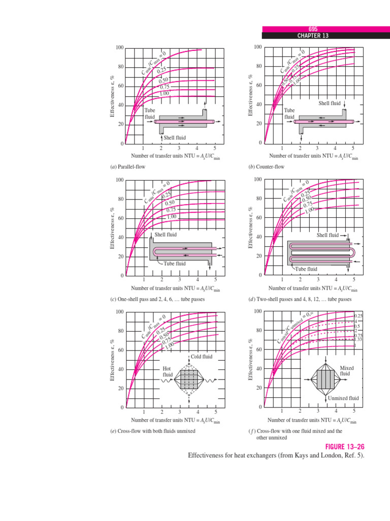 Effectiveness NTU Charts | PDF | Chemical Equipment | Home Appliance